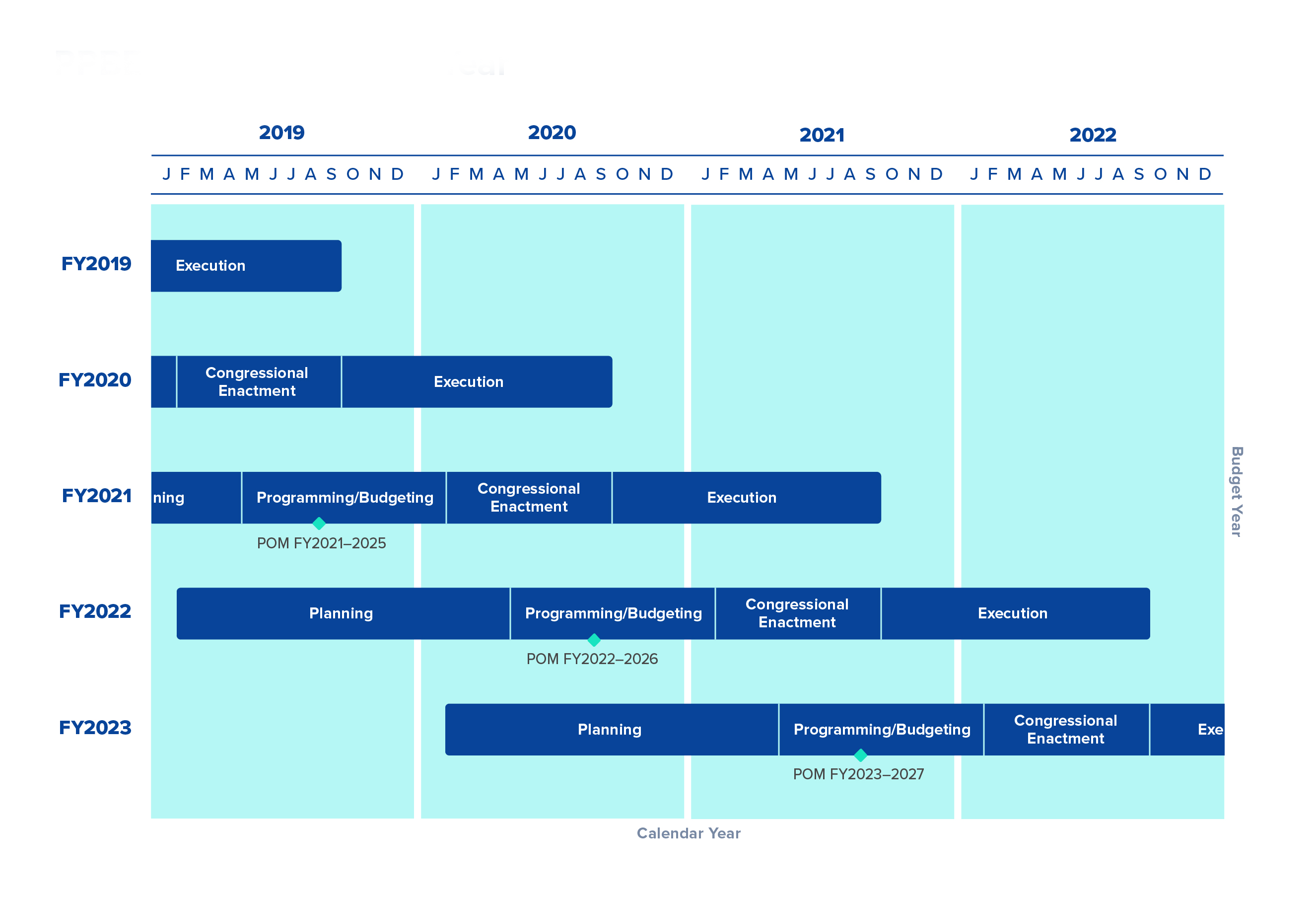 Program Objective Memorandum Pom Planning And The Ppbe Process
